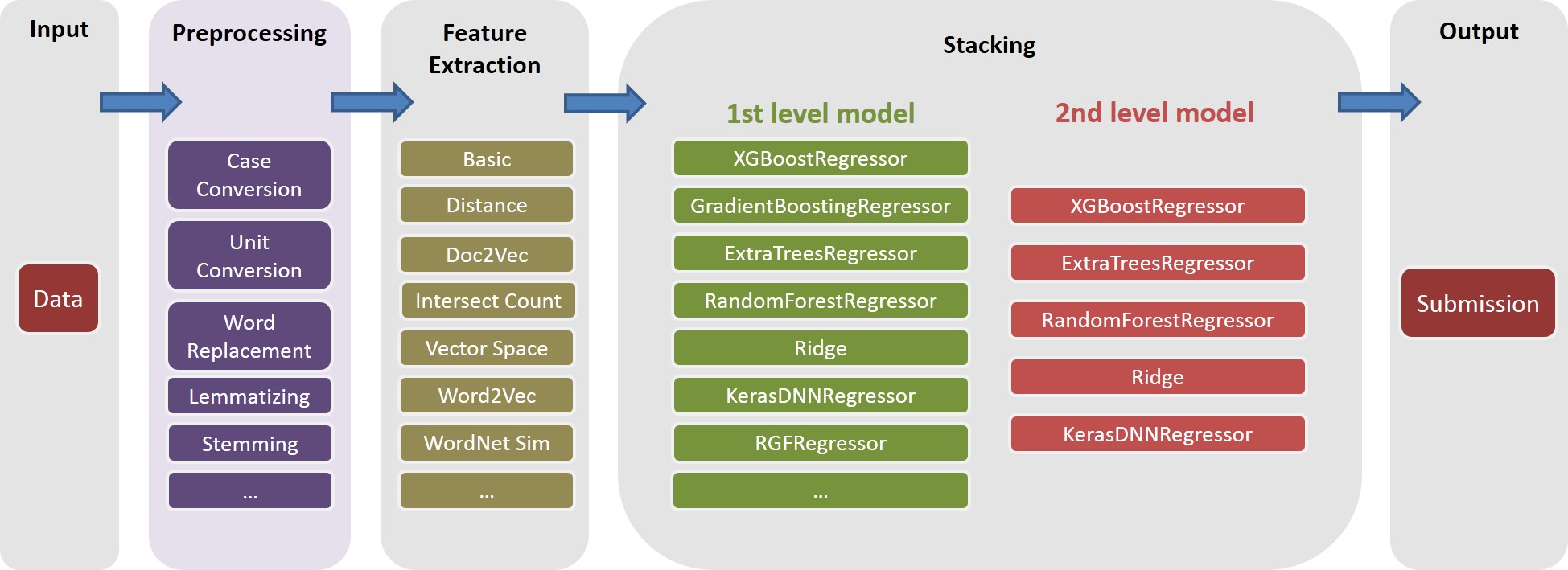 Kaggle竞赛案例一 | ZDK's blog